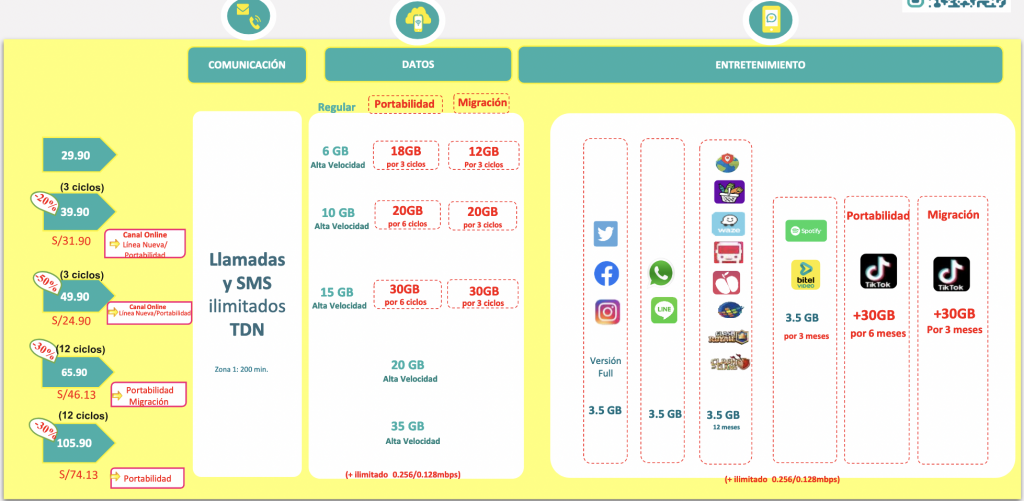 Migracion a pospago – Chip Bitel Pospago